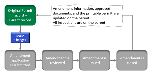 How Do I Extend the Use Date for My Issued Street Use Permit? – Help ...